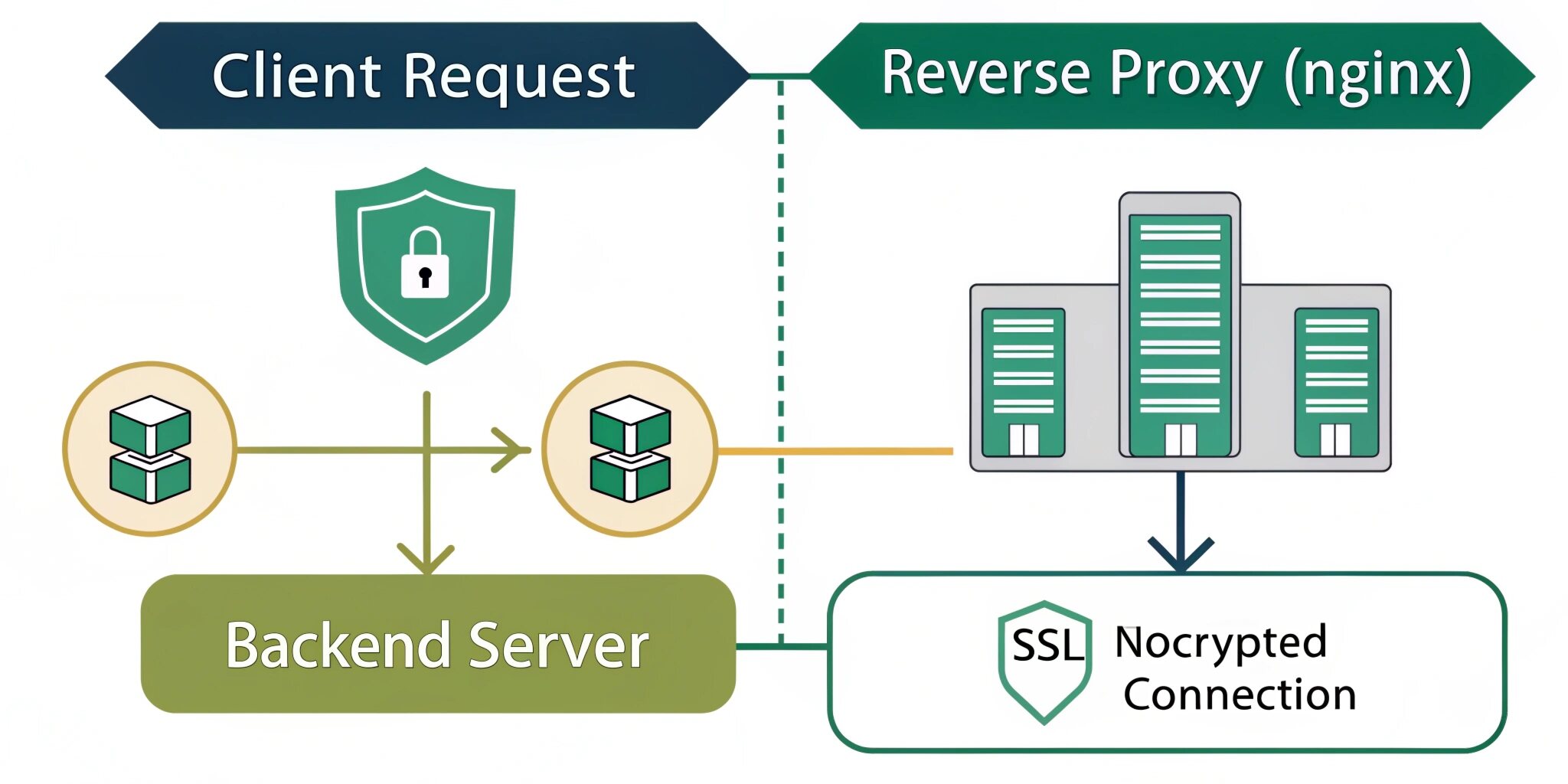 Nginx reverse proxy is a core skill for modern web deployment. This blog explains how Nginx ...