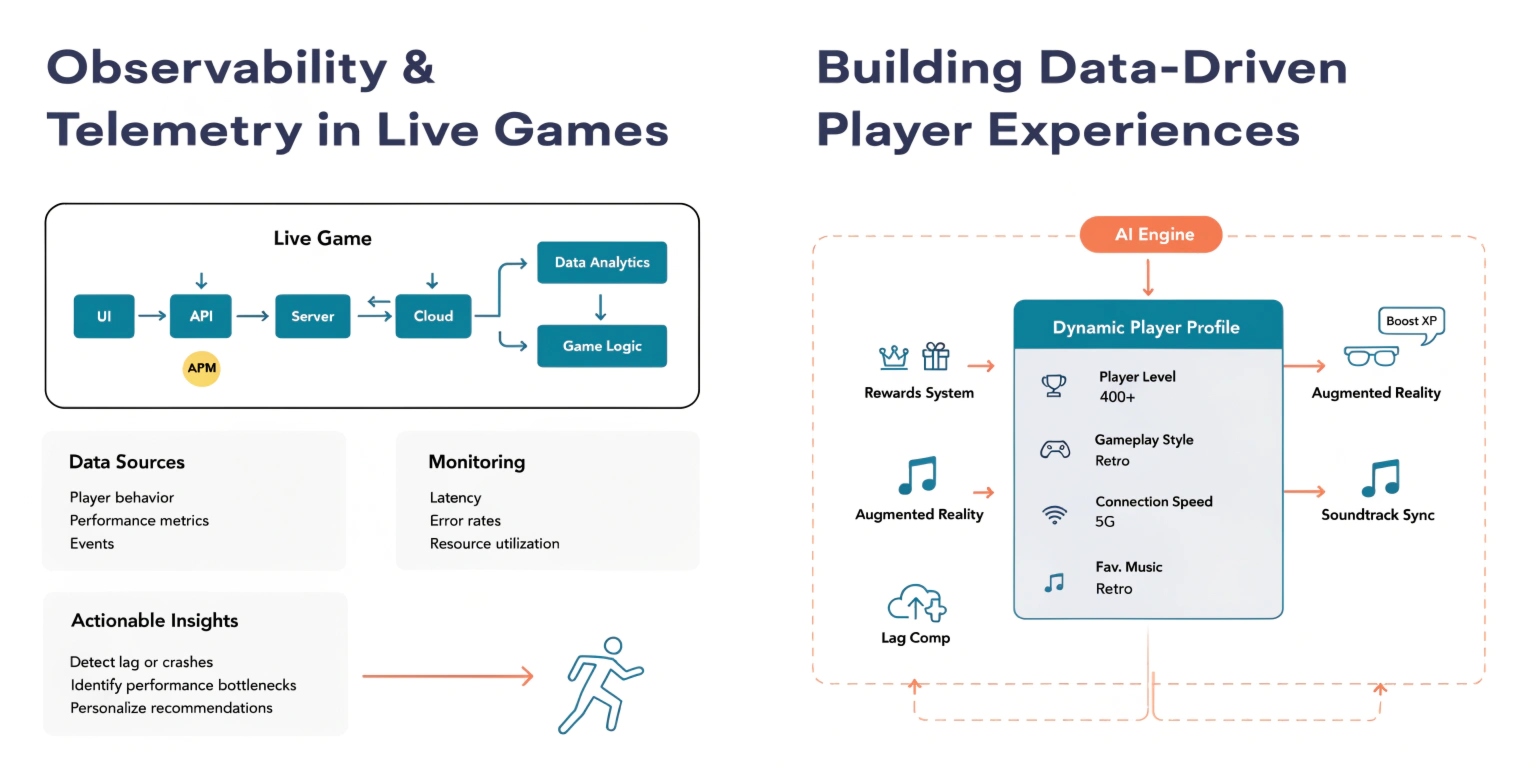 Observability & Telemetry in Live Games: Monitoring Performance, Player ...