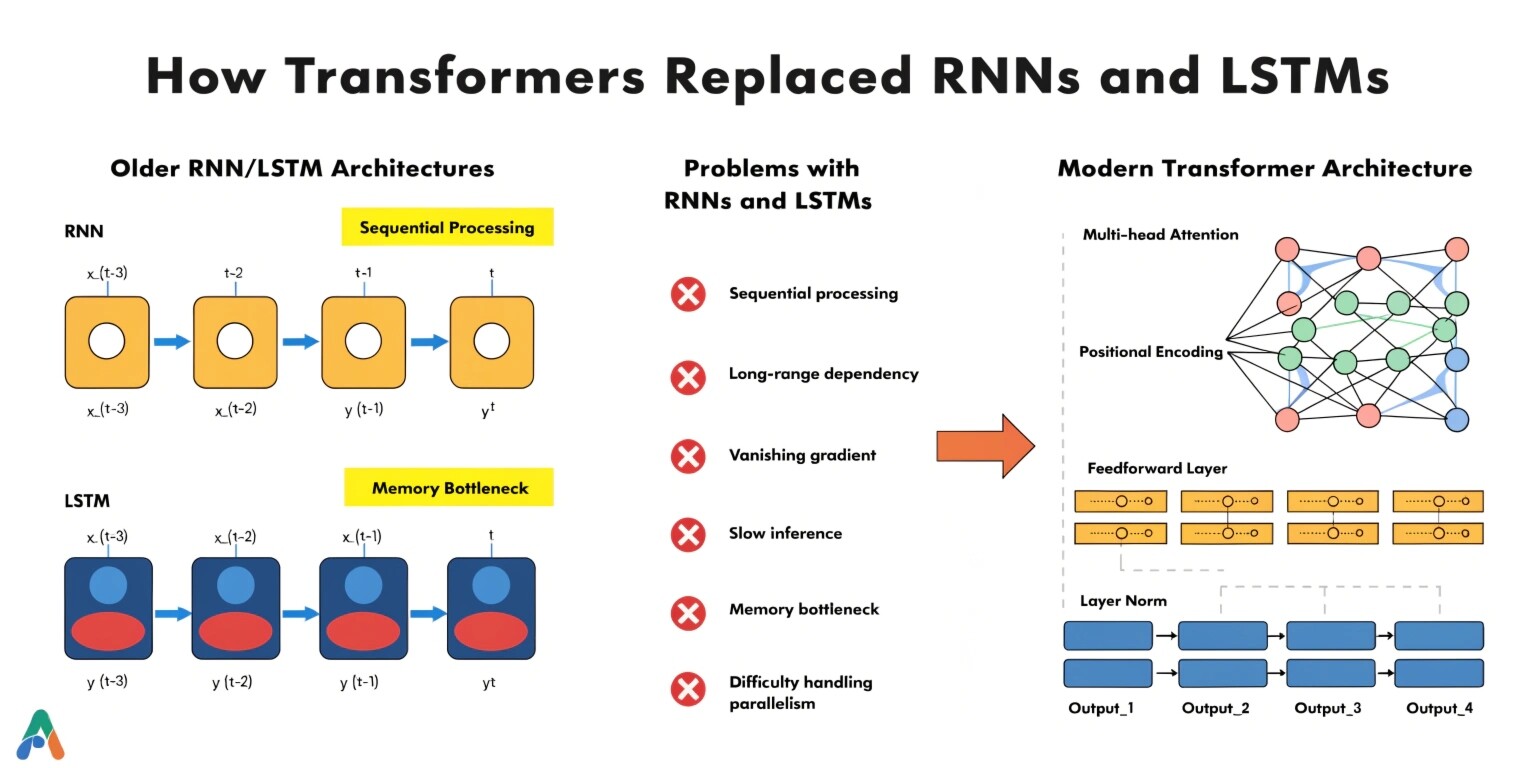How Transformers Replaced RNNs and LSTMs: Understanding the Shift in ...