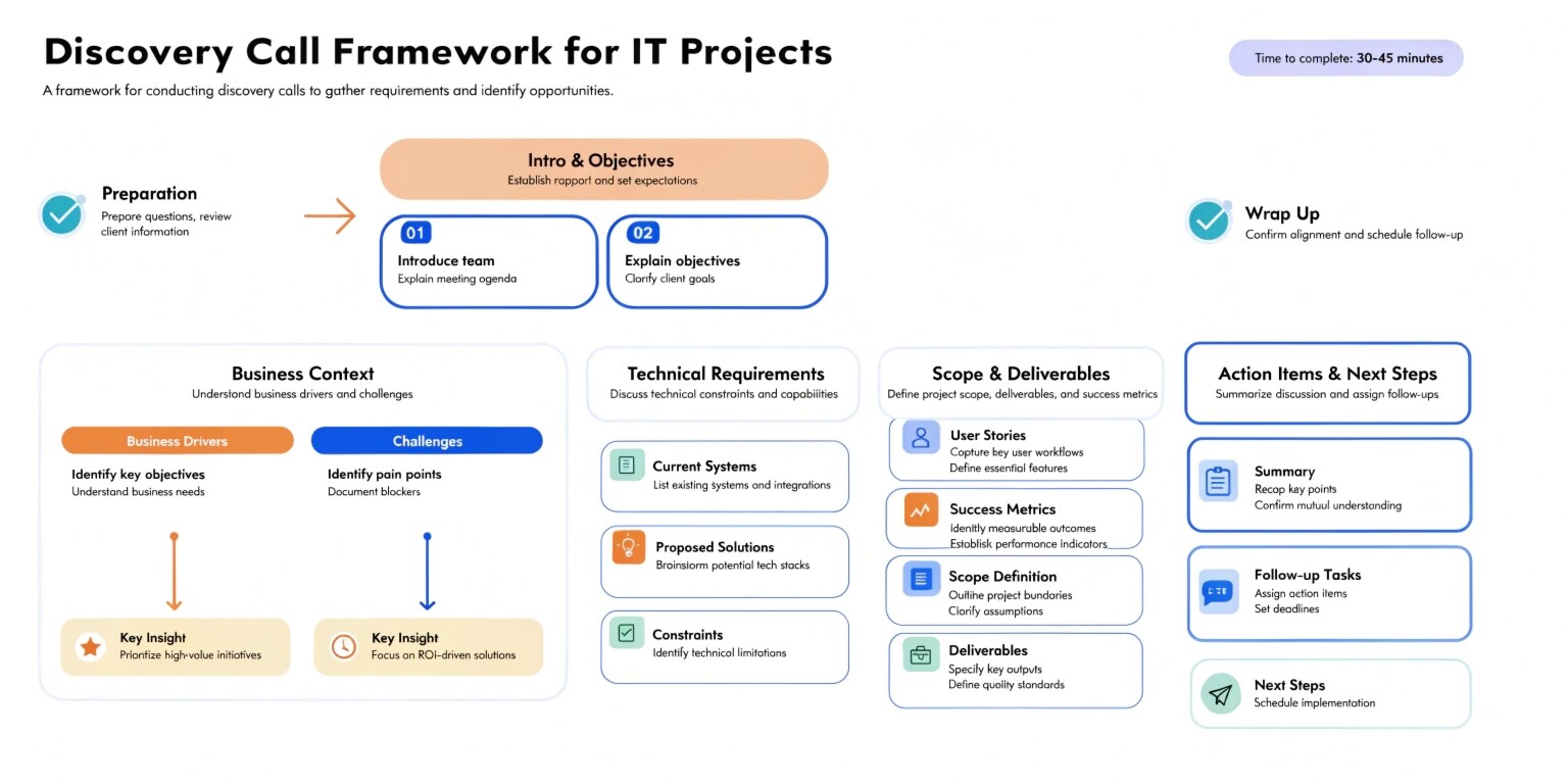 Discovery Call Framework for IT Projects: How to Gather Requirements ...